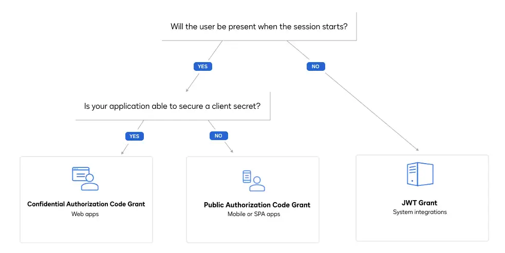 Legacy Authentication Deprecation: Username, Password Authentication ...